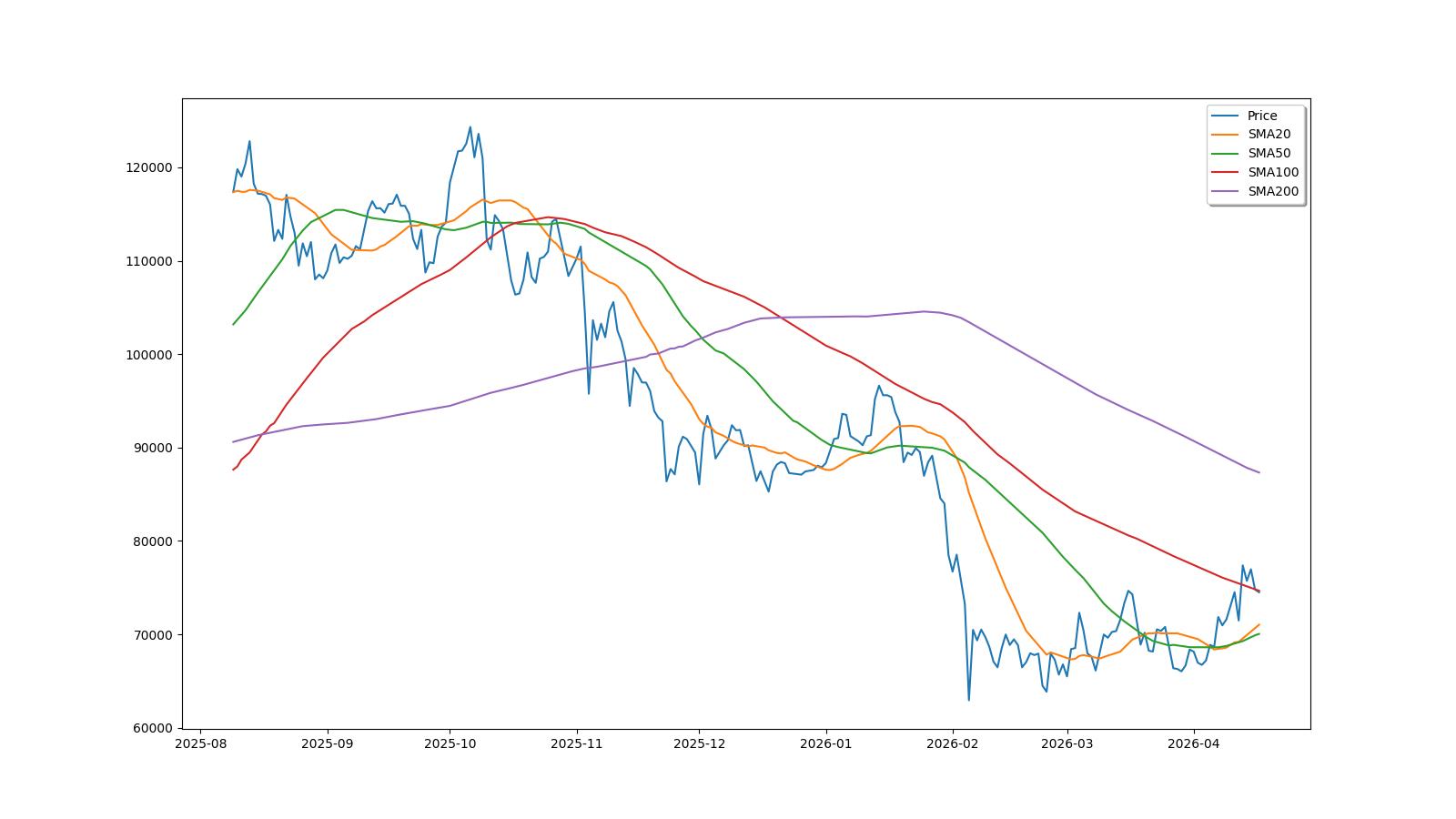 TBTC Simple Moving Averages