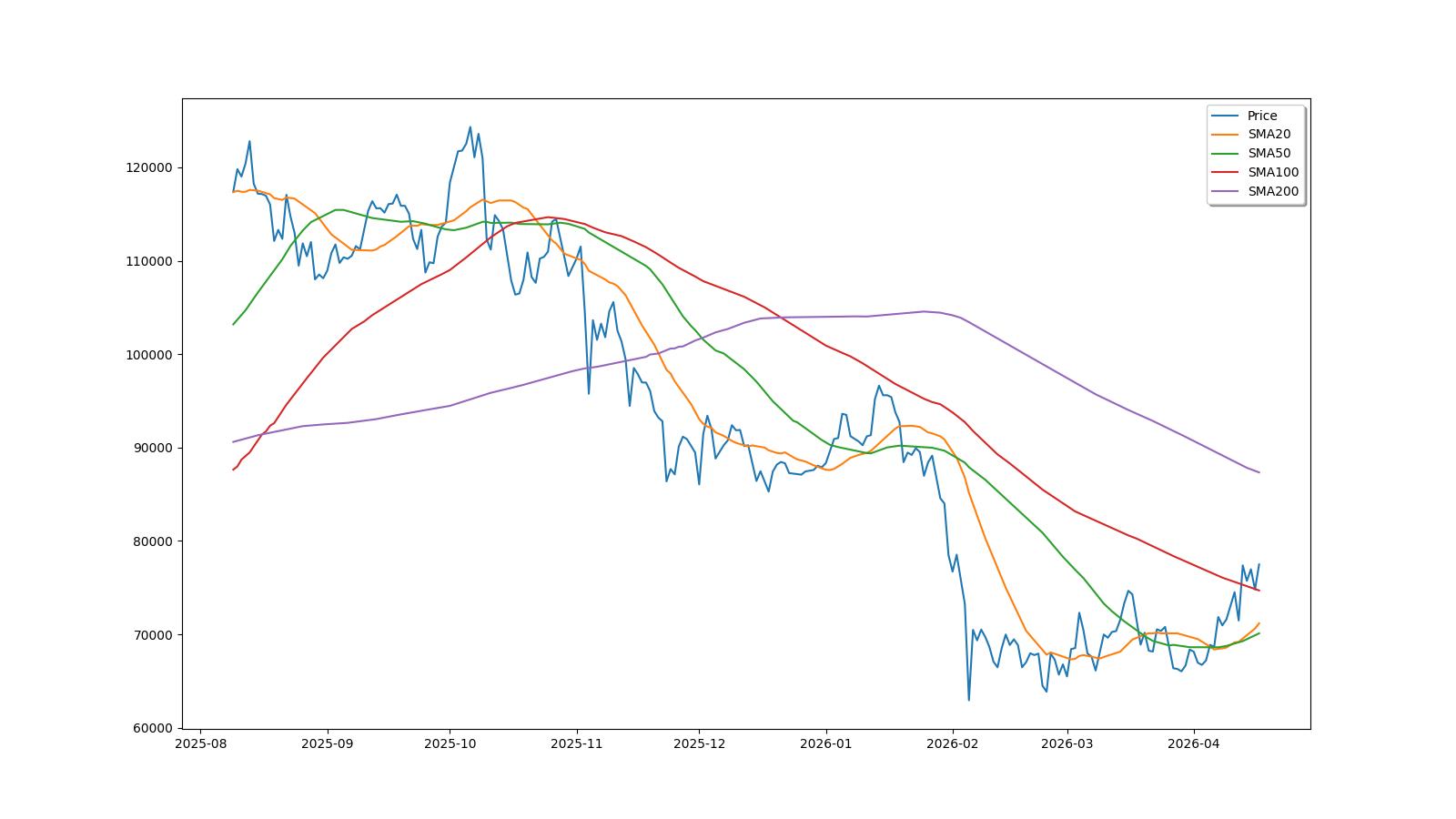 TBTC Simple Moving Averages
