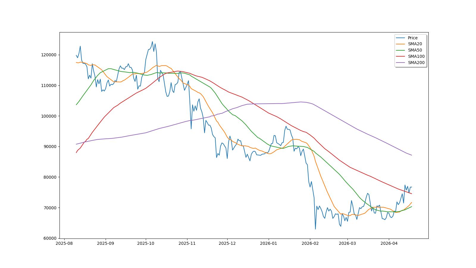 TBTC Simple Moving Averages