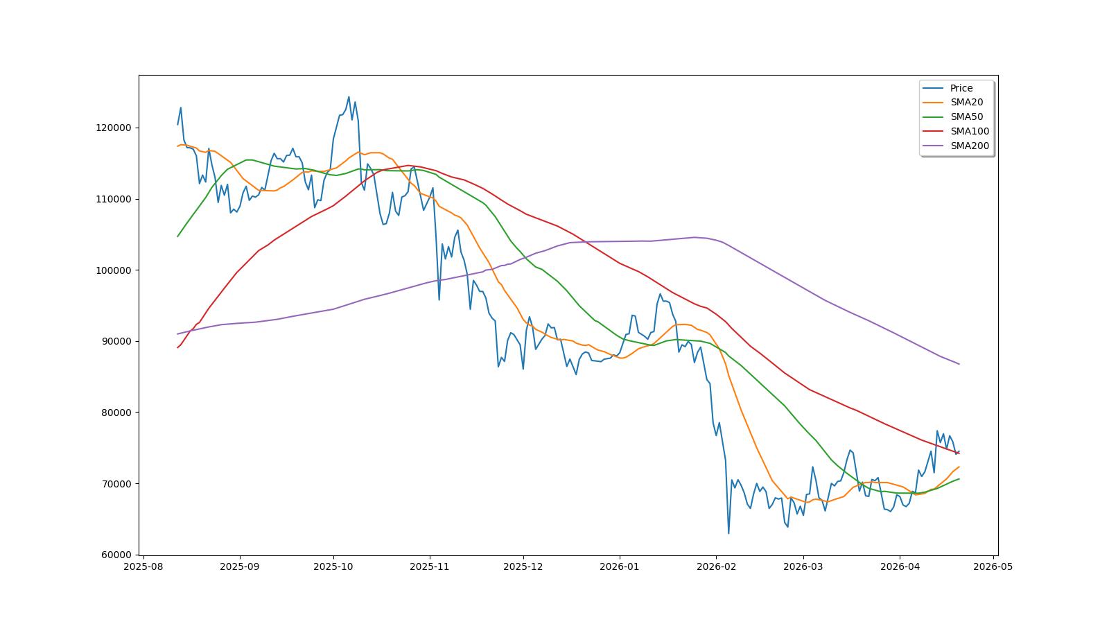 TBTC Simple Moving Averages