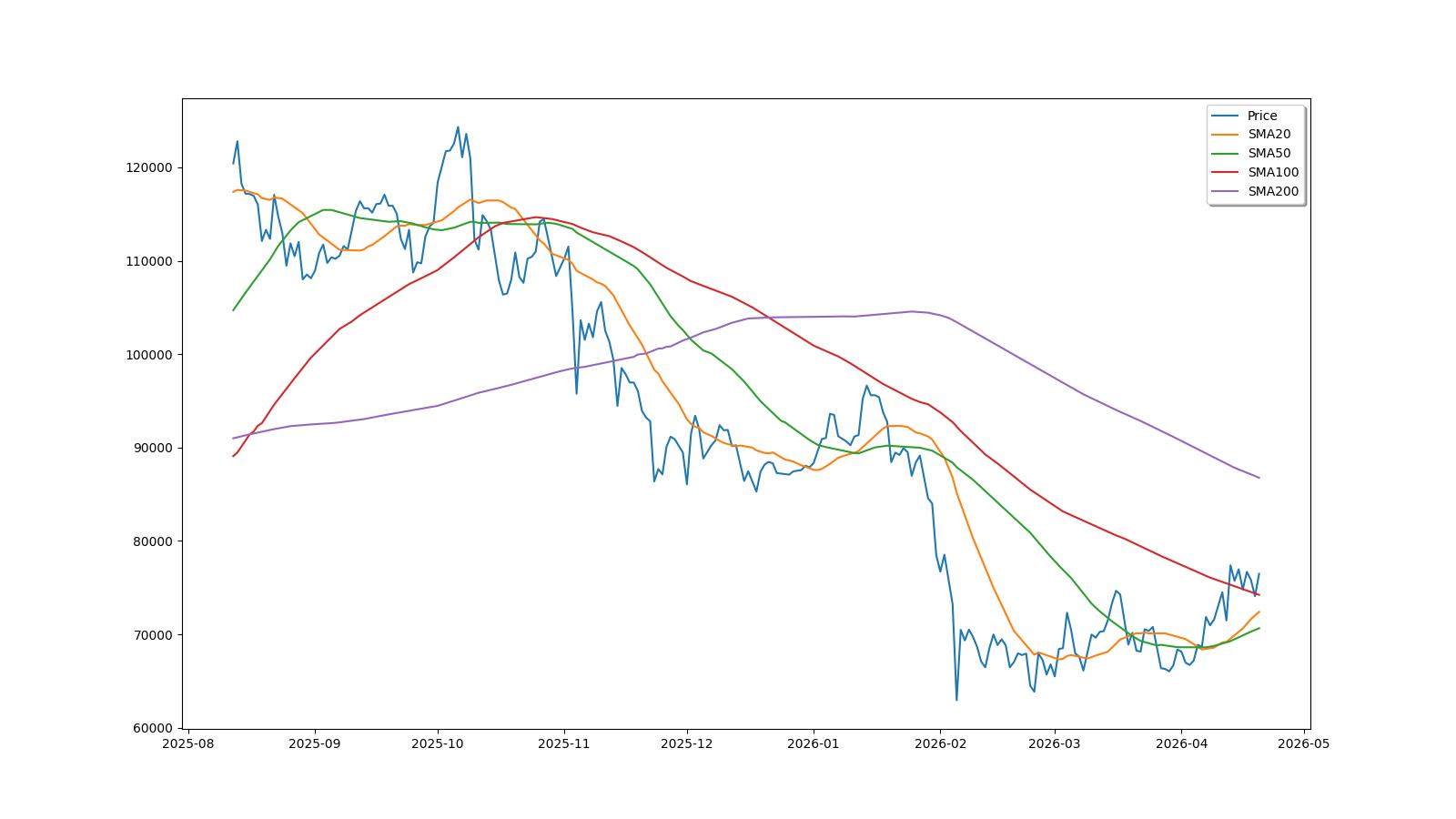 TBTC Simple Moving Averages