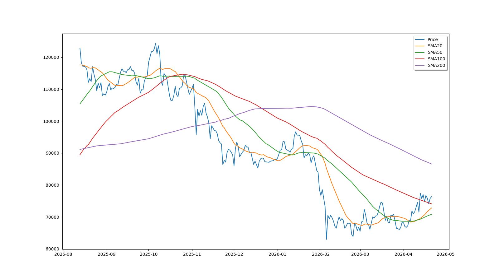 TBTC Simple Moving Averages