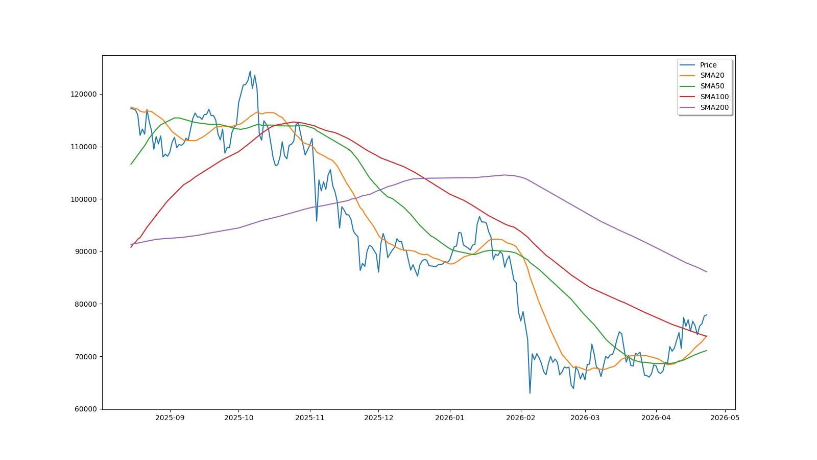 TBTC Simple Moving Averages