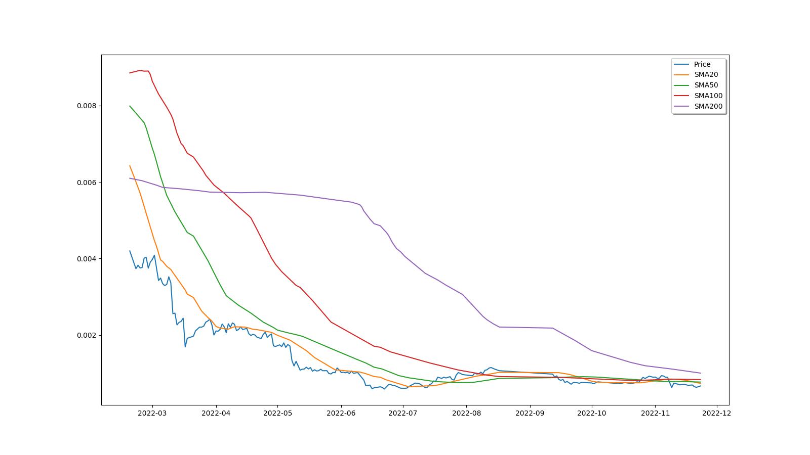 TCASH Simple Moving Averages
