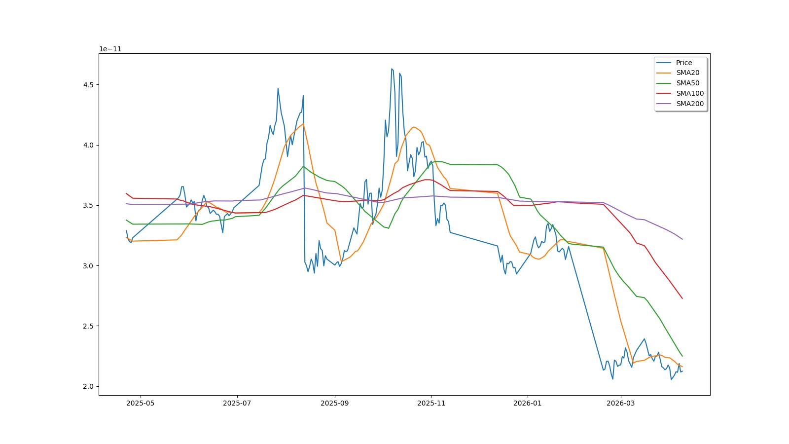 TCGCoin Simple Moving Averages