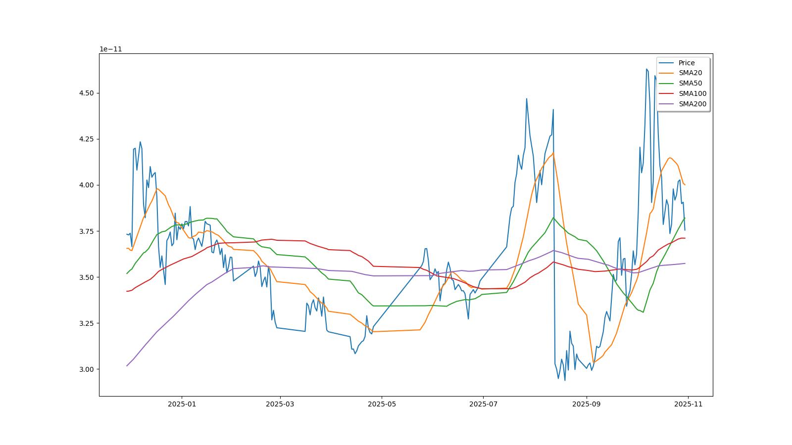 TCGCoin Simple Moving Averages