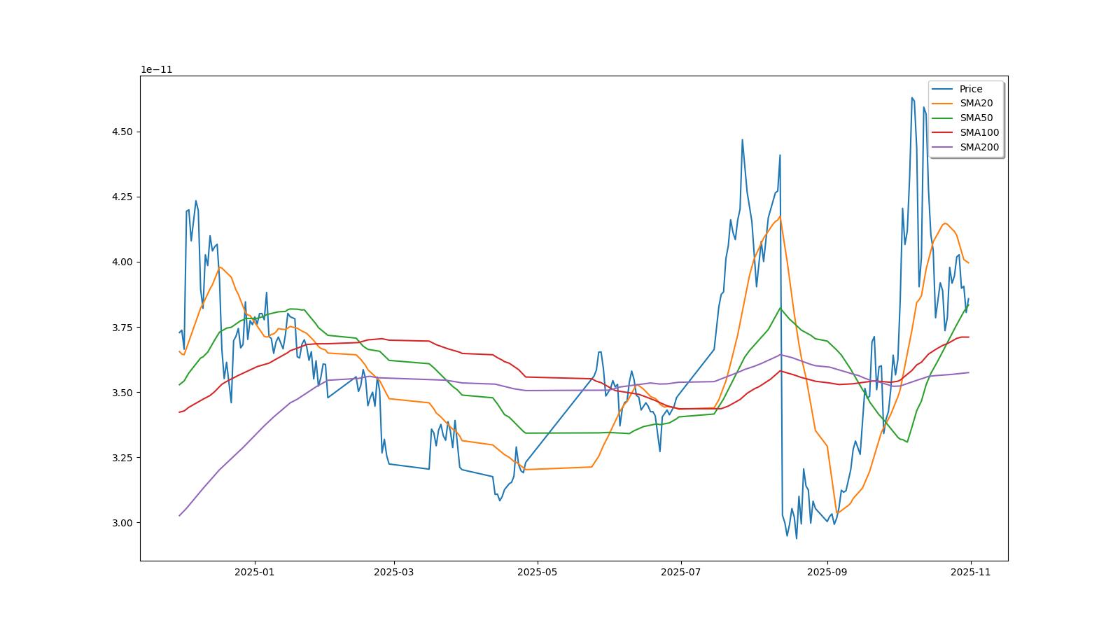 TCGCoin Simple Moving Averages