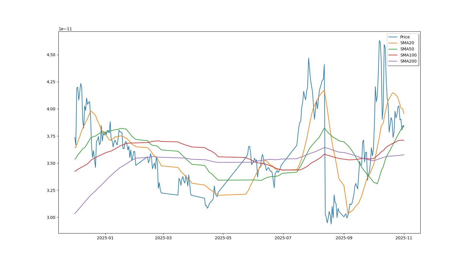 TCGCoin Simple Moving Averages