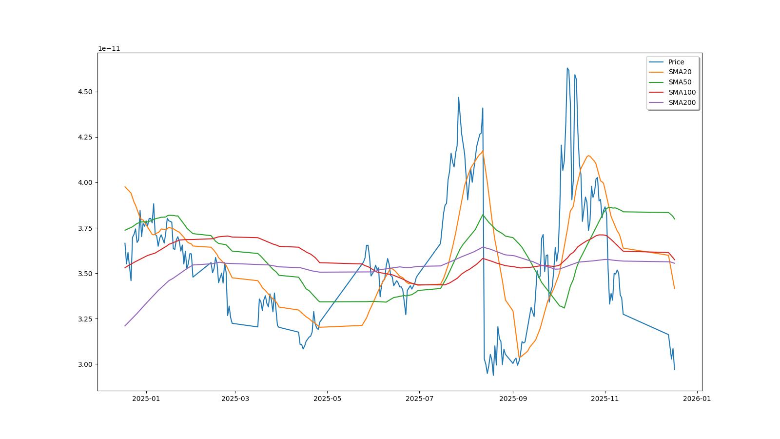 TCGCoin Simple Moving Averages