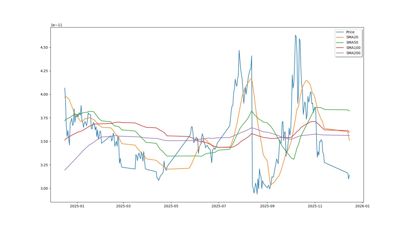 TCGCoin Simple Moving Averages