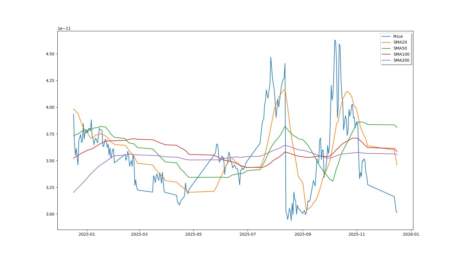 TCGCoin Simple Moving Averages
