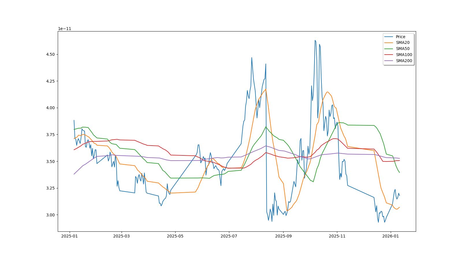 TCGCoin Simple Moving Averages