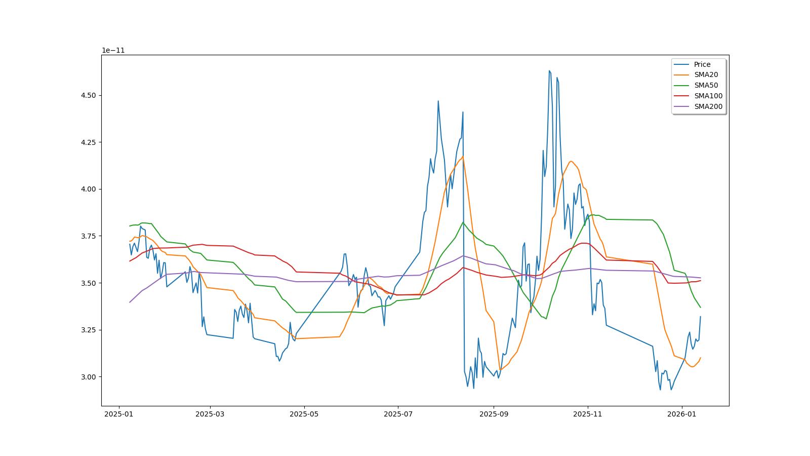TCGCoin Simple Moving Averages