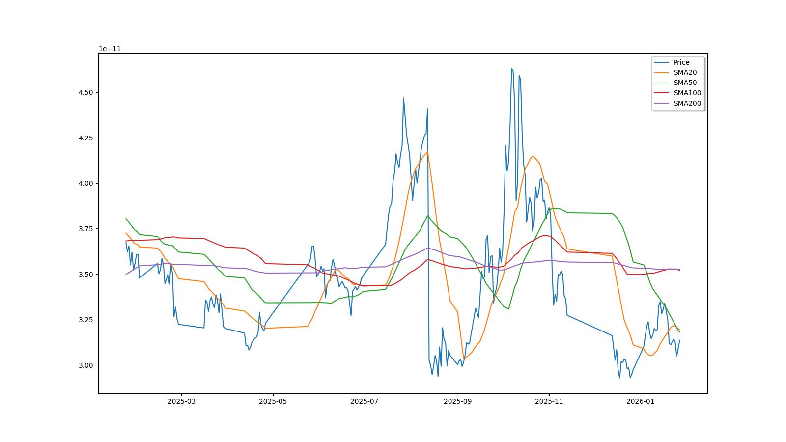 TCGCoin Simple Moving Averages
