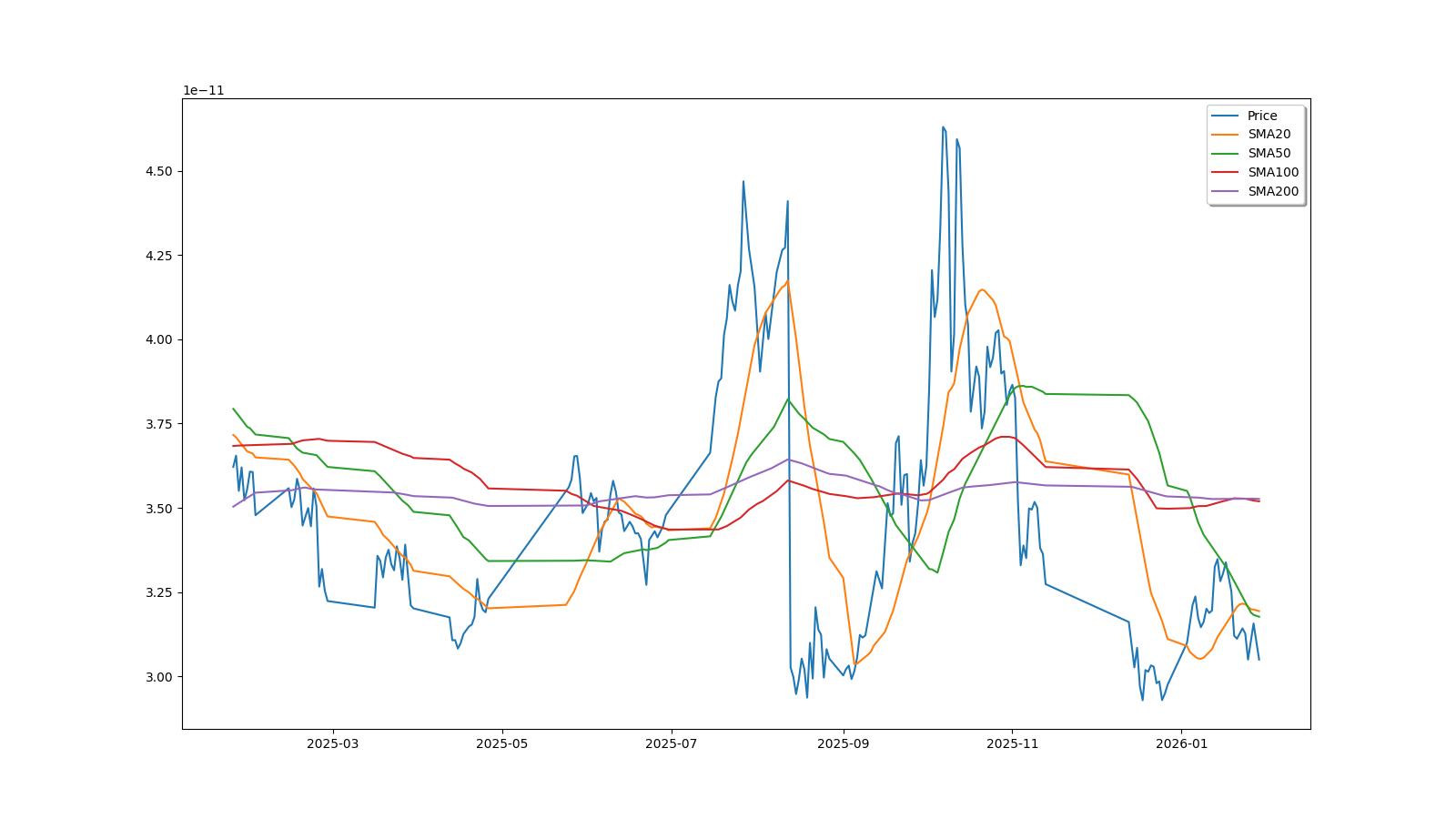 TCGCoin Simple Moving Averages