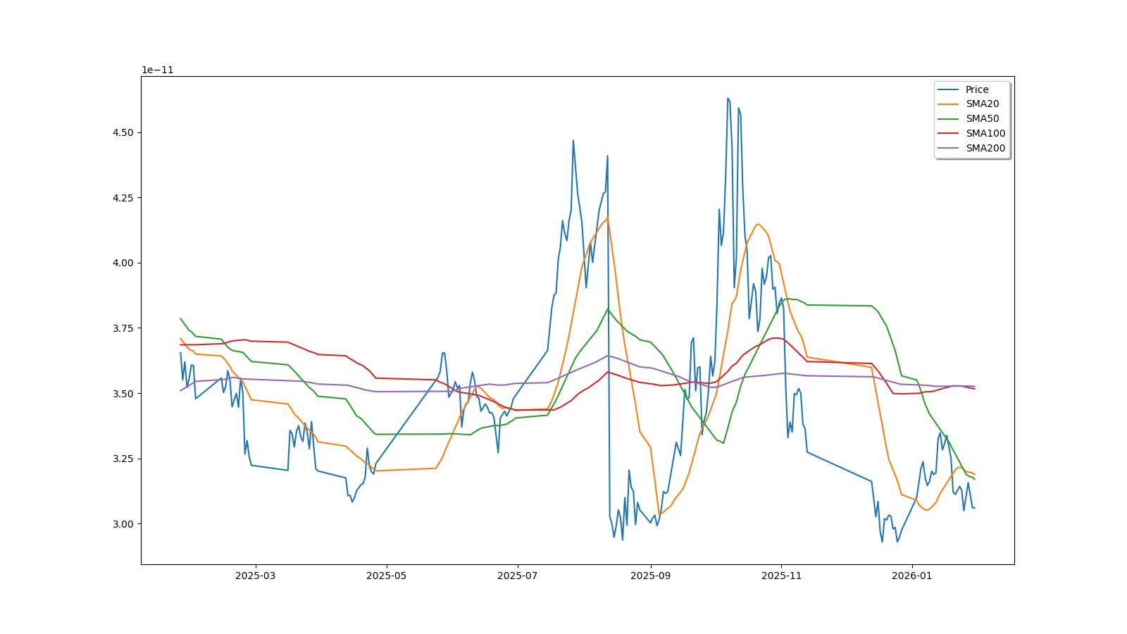 TCGCoin Simple Moving Averages