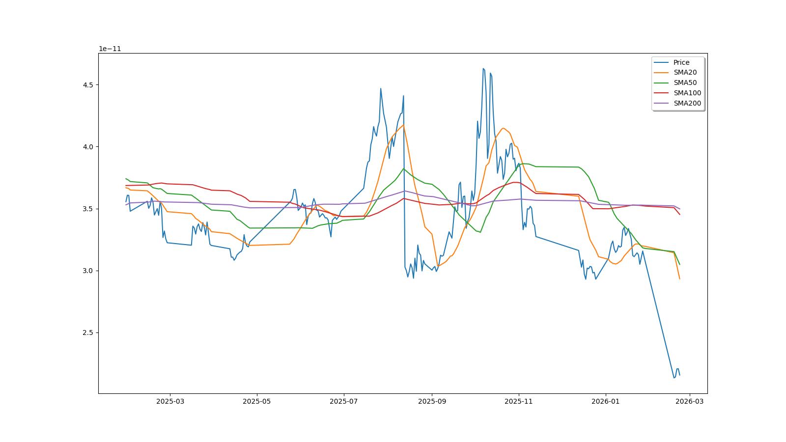 TCGCoin Simple Moving Averages