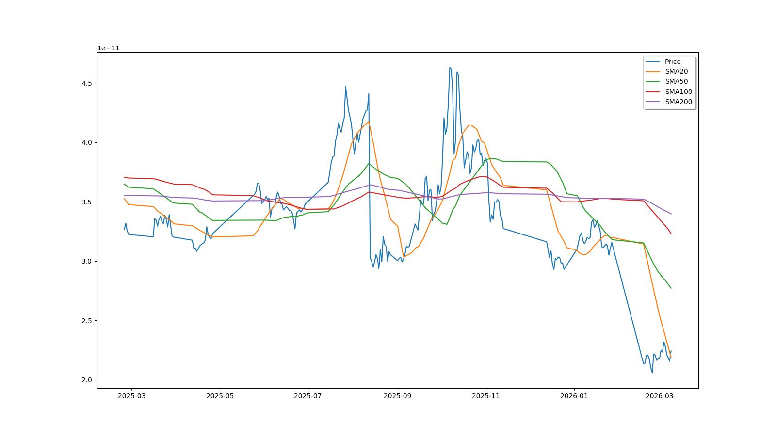 TCGCoin Simple Moving Averages