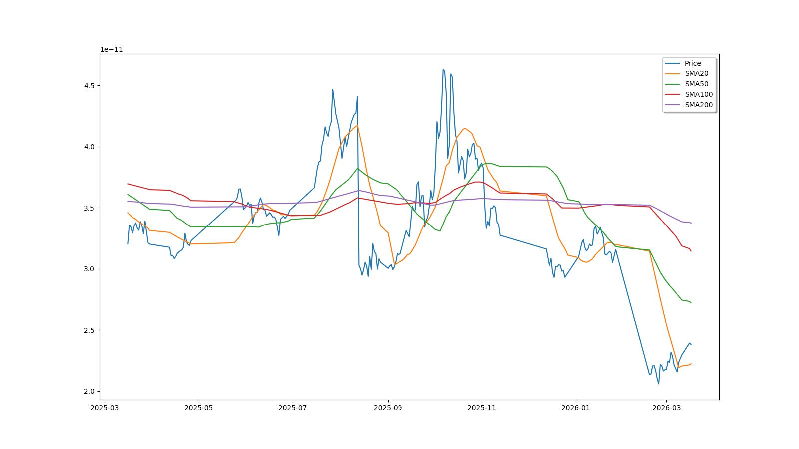 TCGCoin Simple Moving Averages