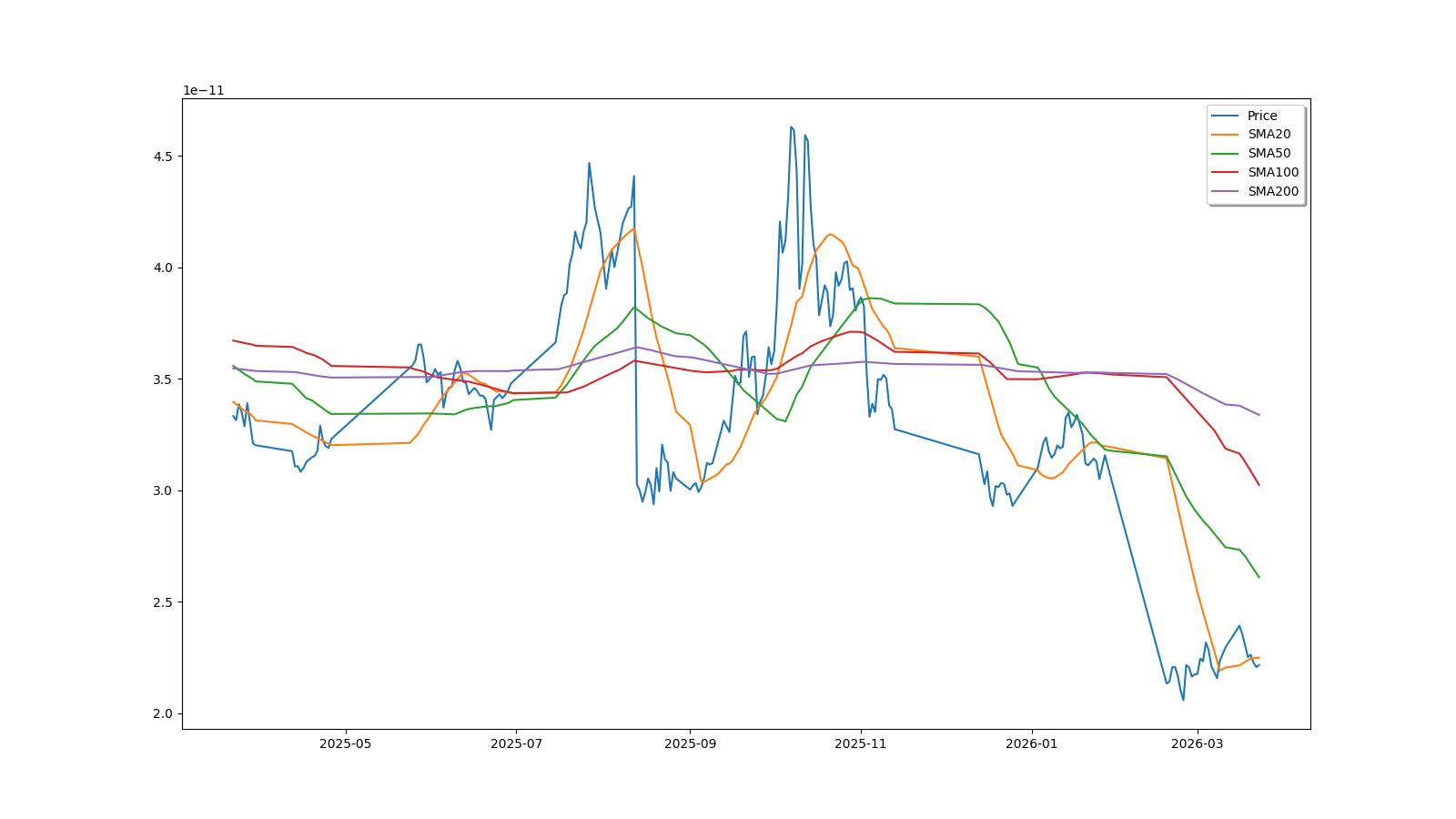 TCGCoin Simple Moving Averages