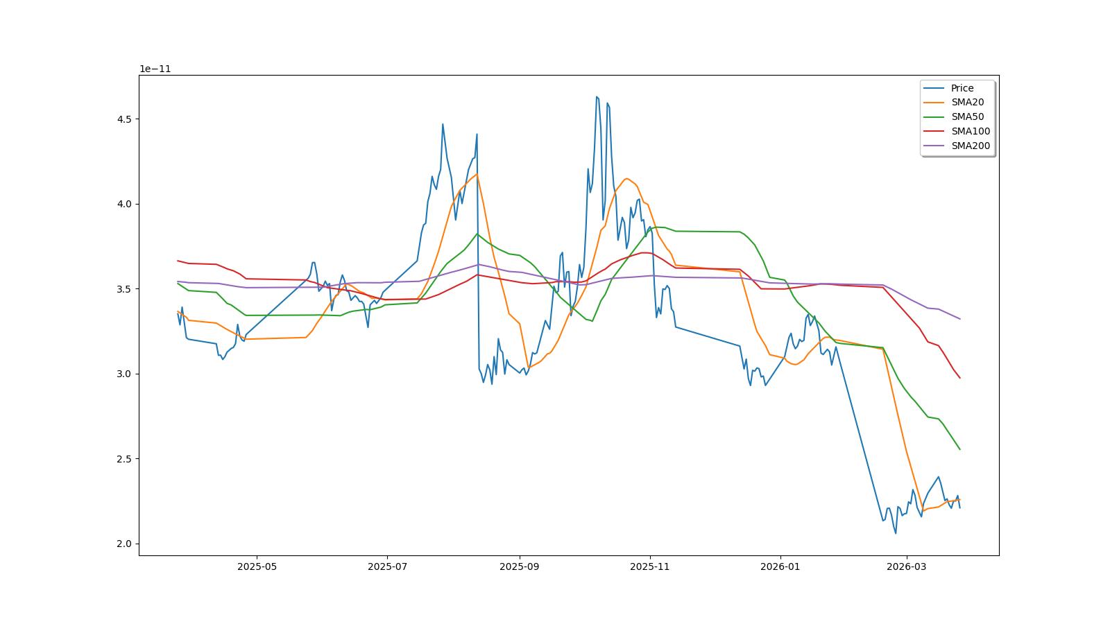 TCGCoin Simple Moving Averages