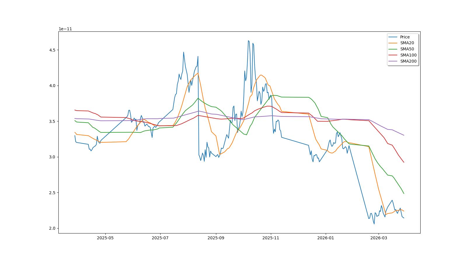 TCGCoin Simple Moving Averages