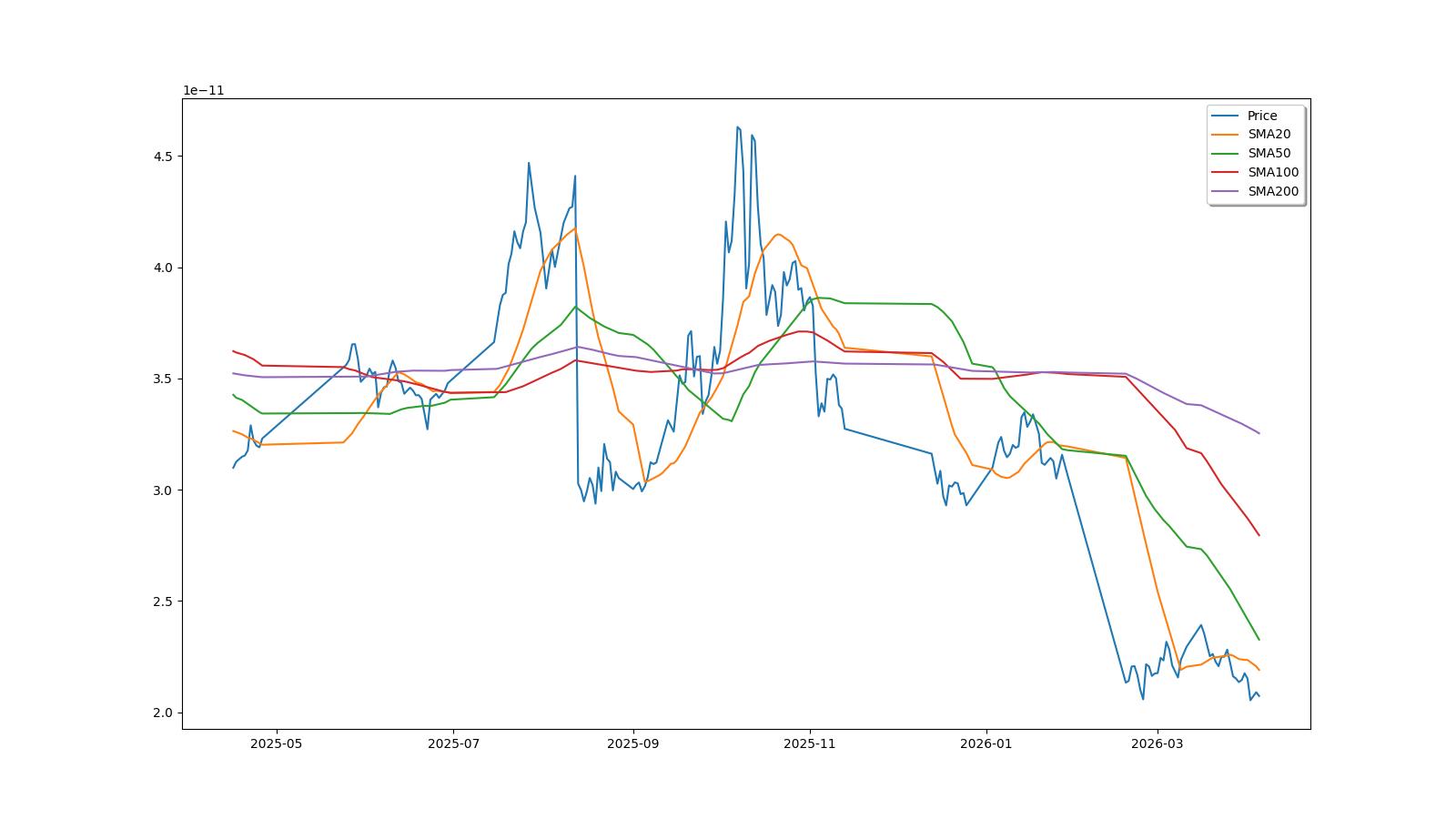 TCGCoin Simple Moving Averages