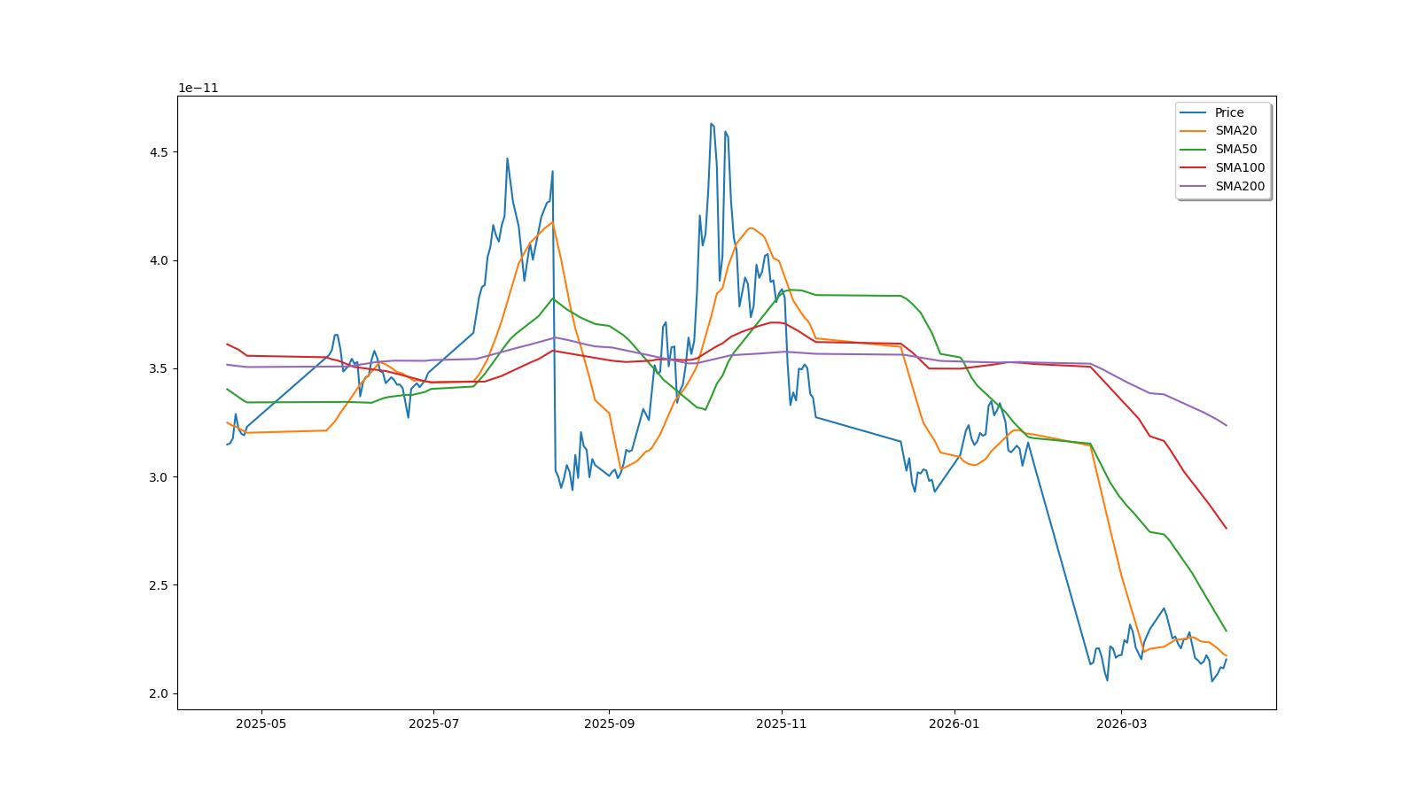 TCGCoin Simple Moving Averages