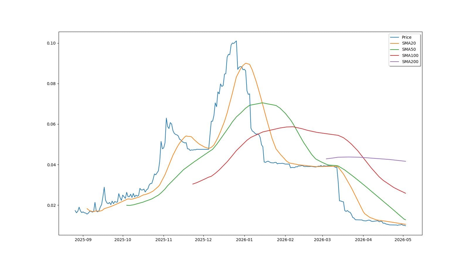 TCOM Global Simple Moving Averages