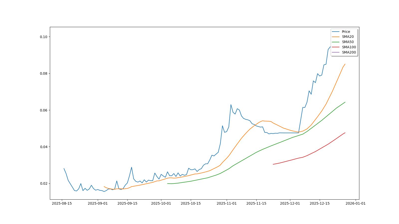 TCOM Global Simple Moving Averages