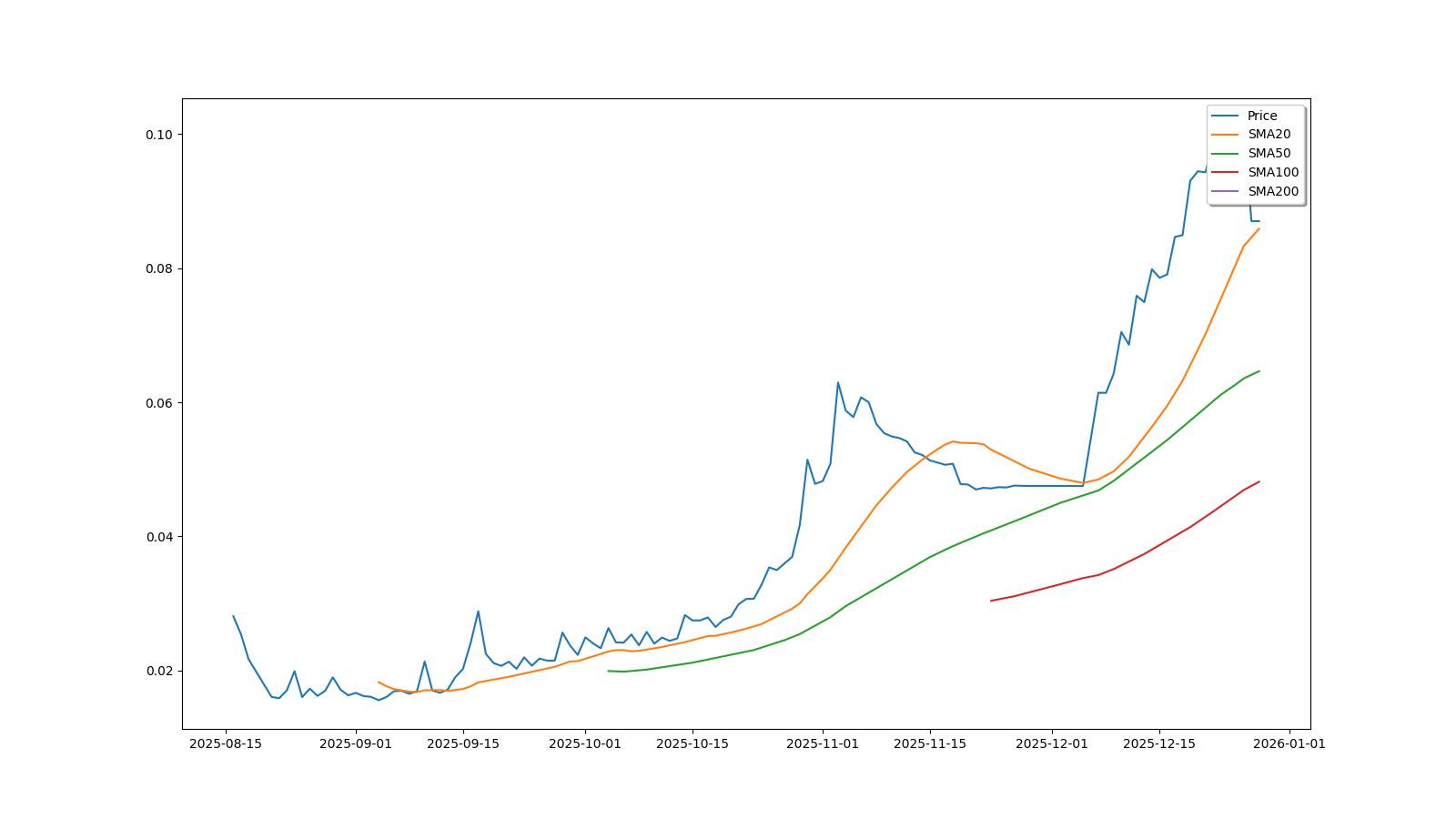 TCOM Global Simple Moving Averages