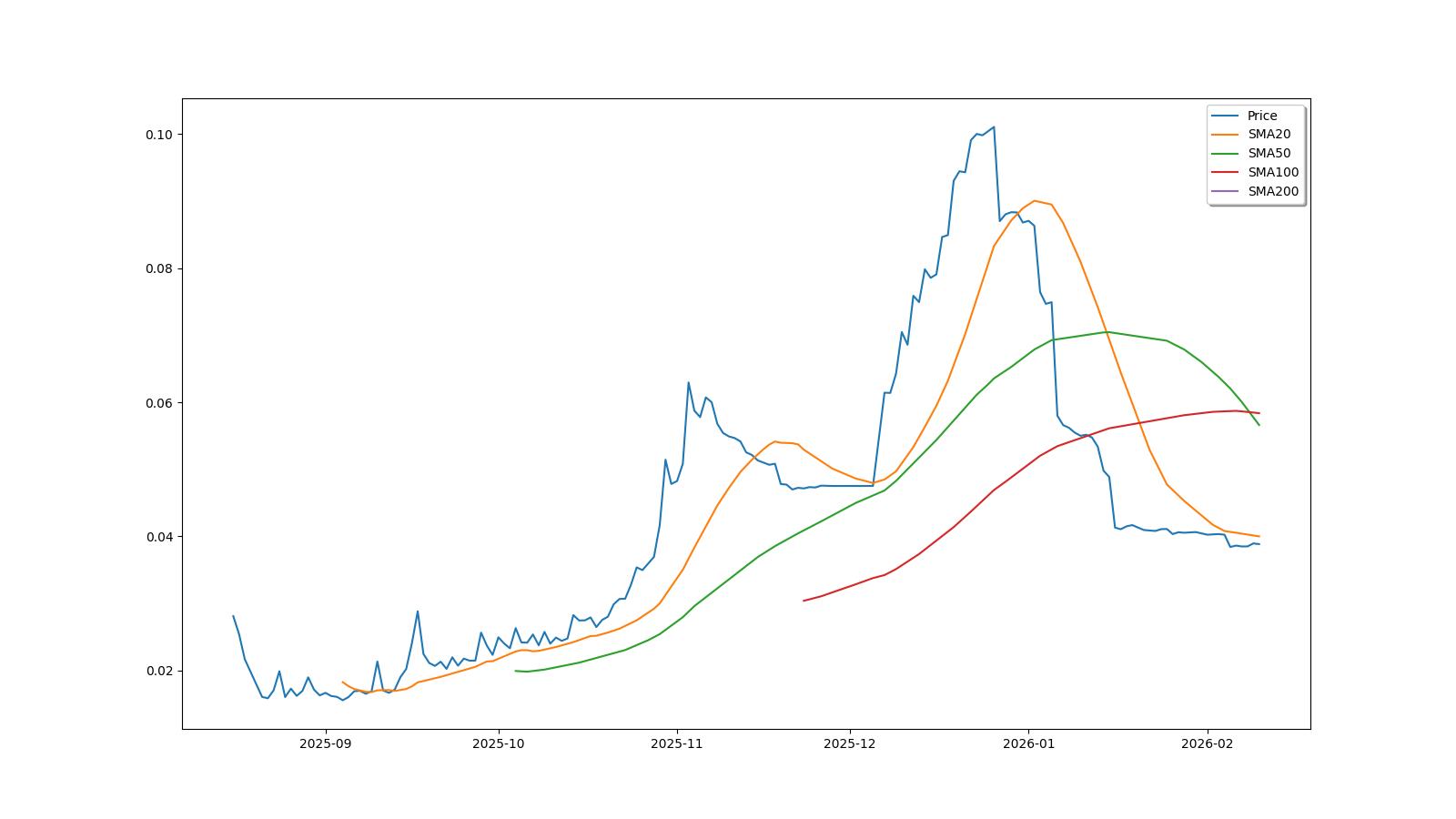 TCOM Global Simple Moving Averages