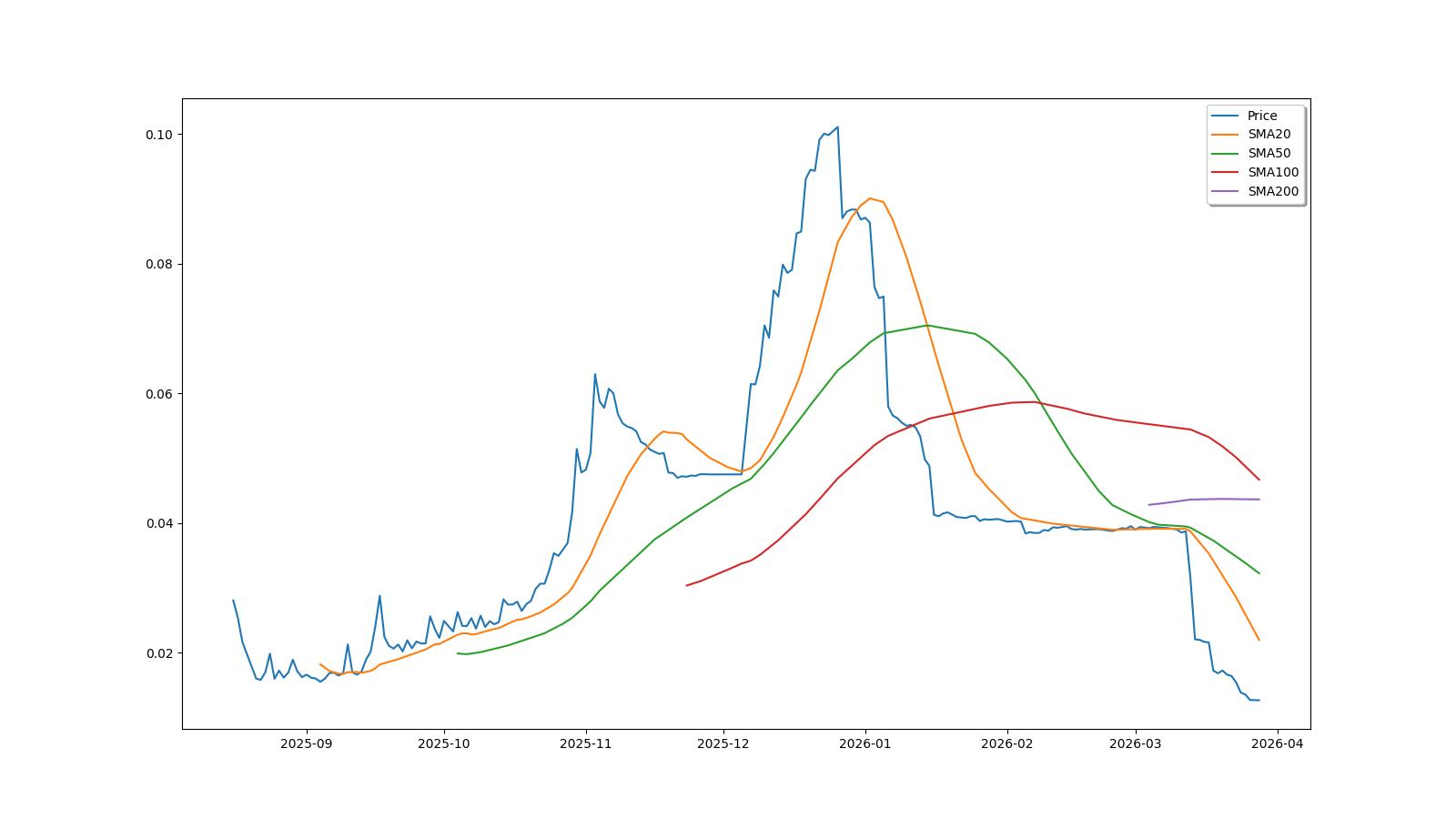 TCOM Global Simple Moving Averages