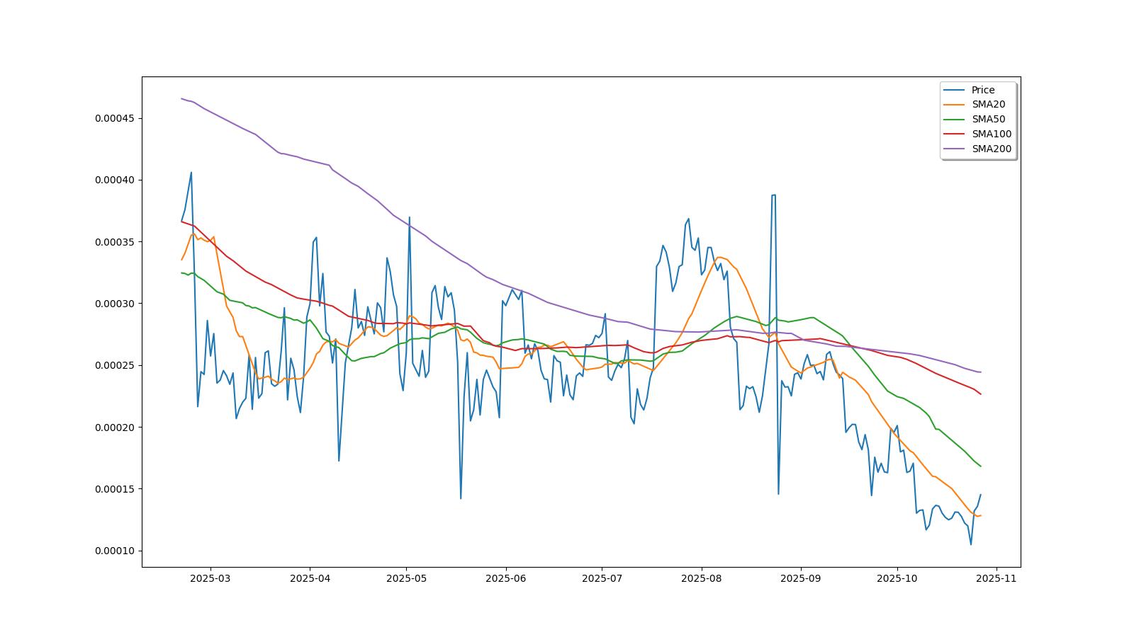 TE-FOOD Simple Moving Averages