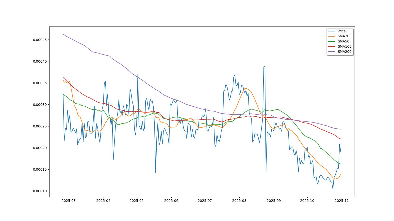 TE-FOOD Simple Moving Averages
