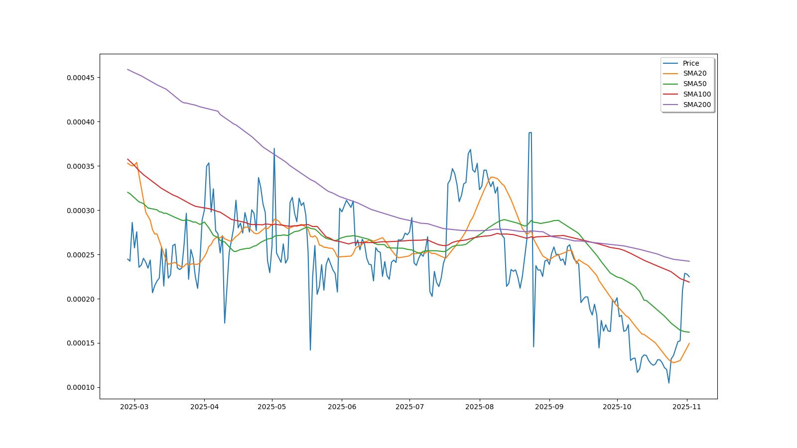 TE-FOOD Simple Moving Averages