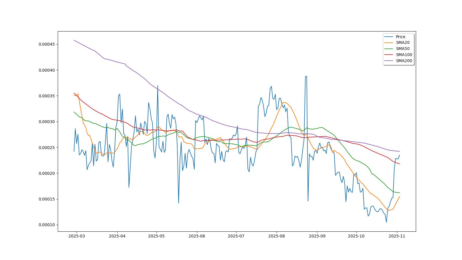 TE-FOOD Simple Moving Averages