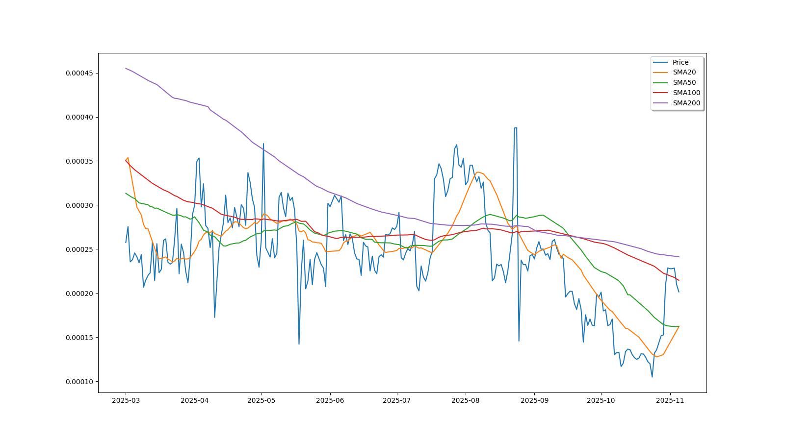 TE-FOOD Simple Moving Averages
