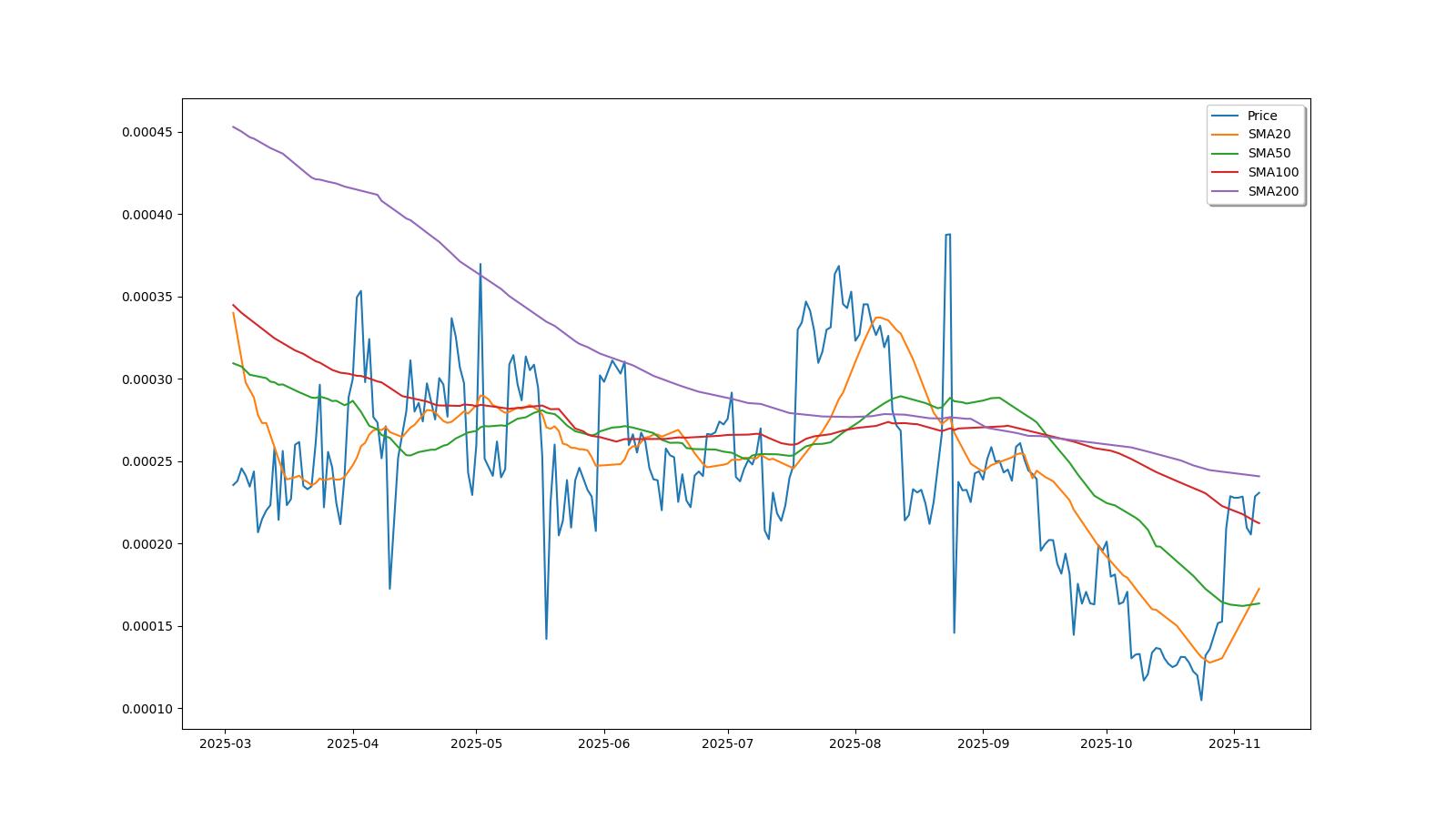 TE-FOOD Simple Moving Averages