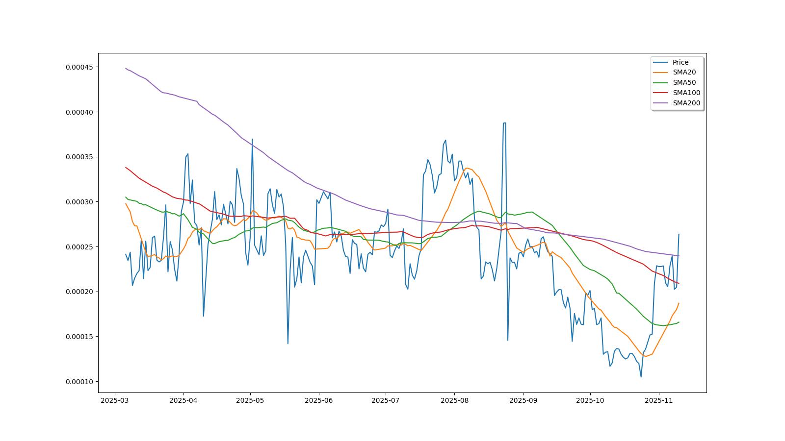 TE-FOOD Simple Moving Averages