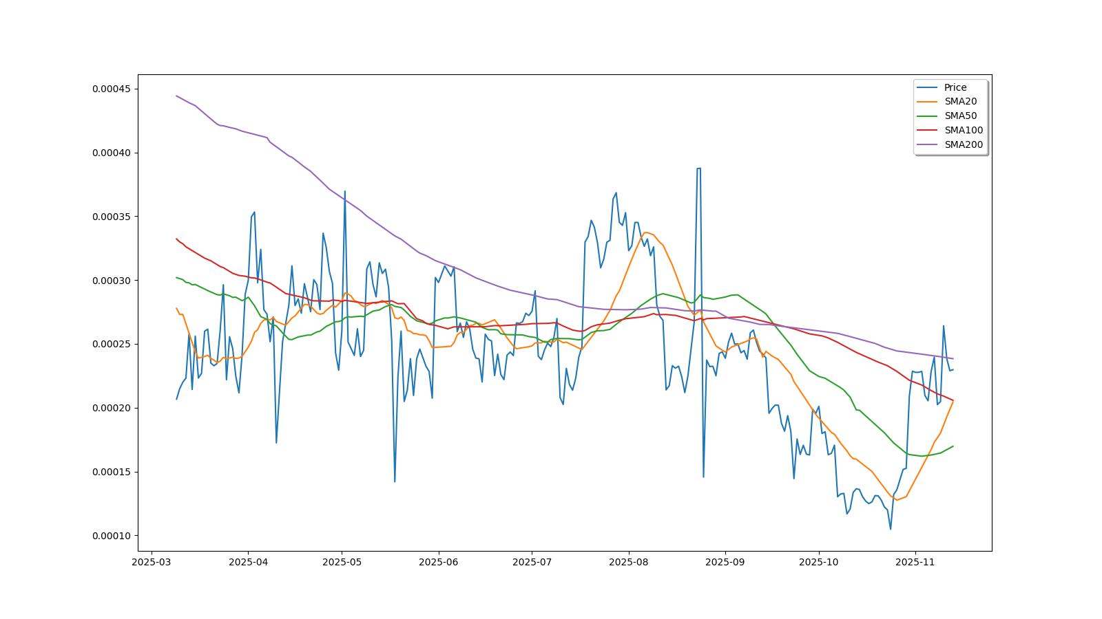 TE-FOOD Simple Moving Averages