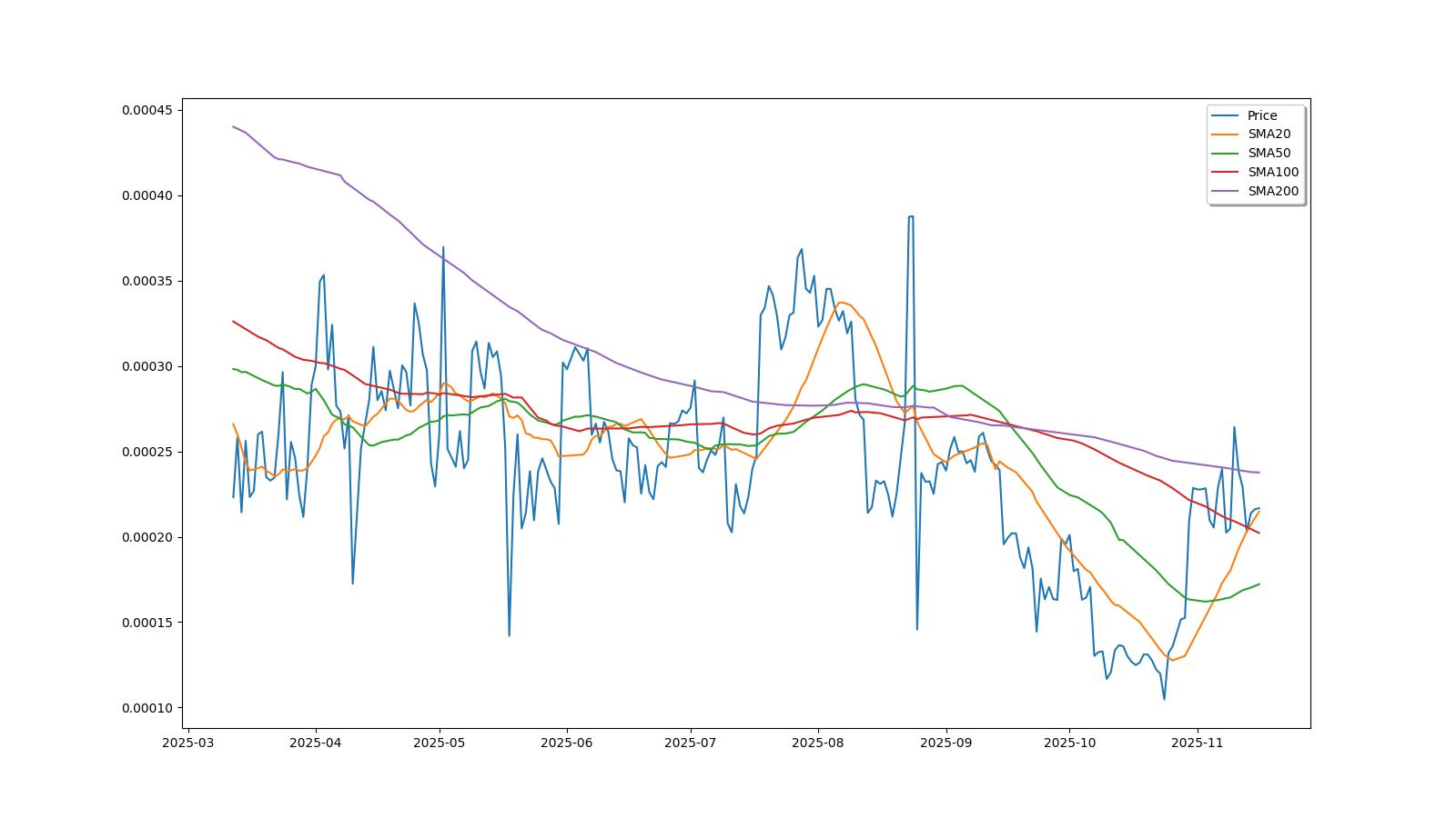 TE-FOOD Simple Moving Averages