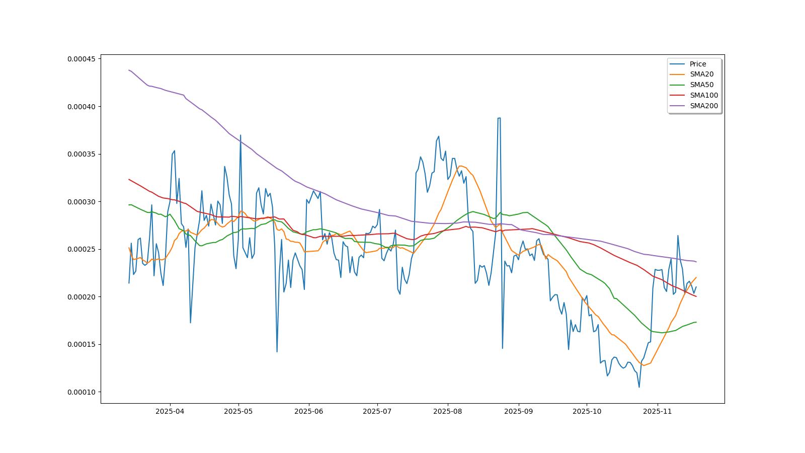 TE-FOOD Simple Moving Averages