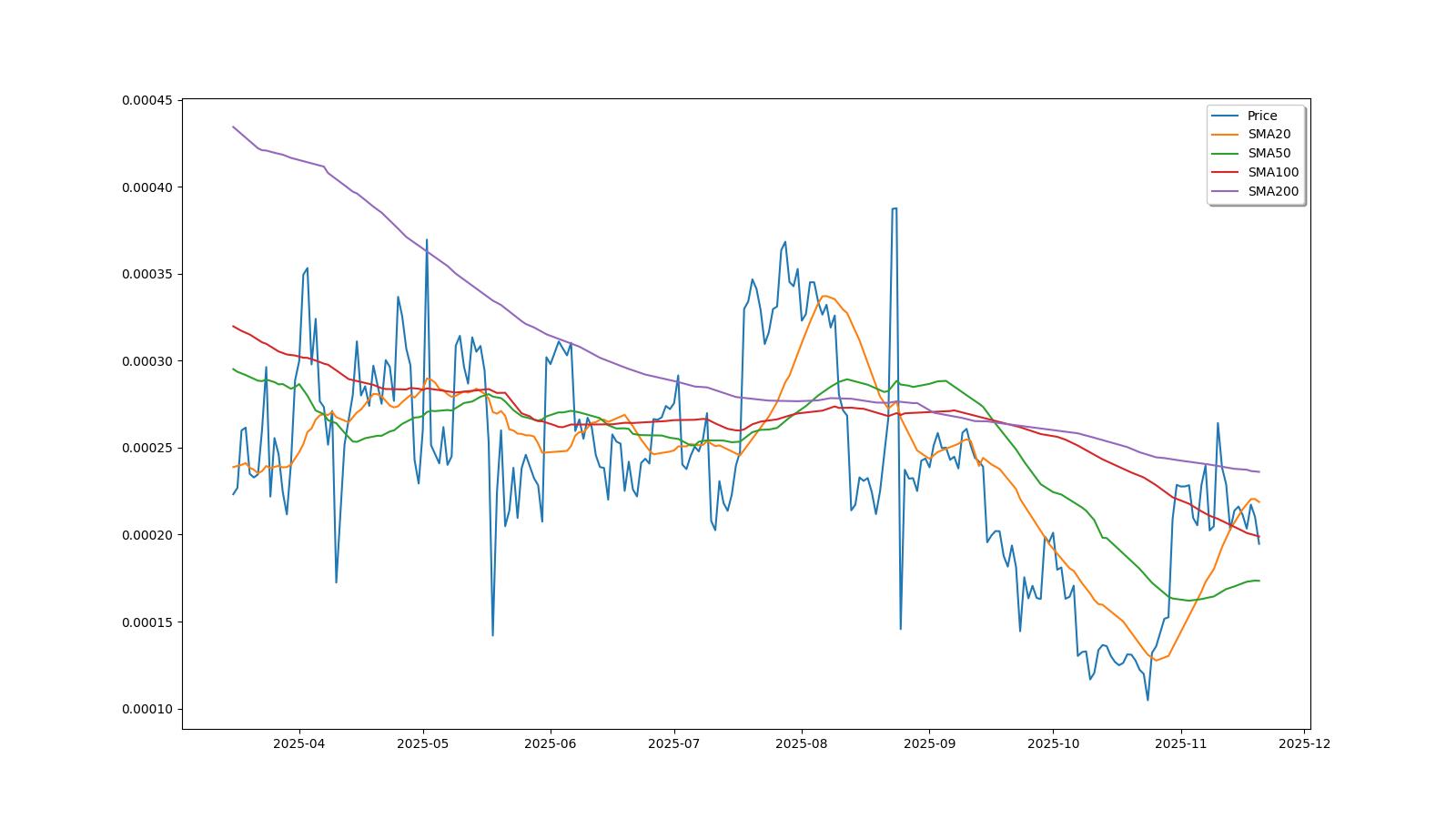 TE-FOOD Simple Moving Averages