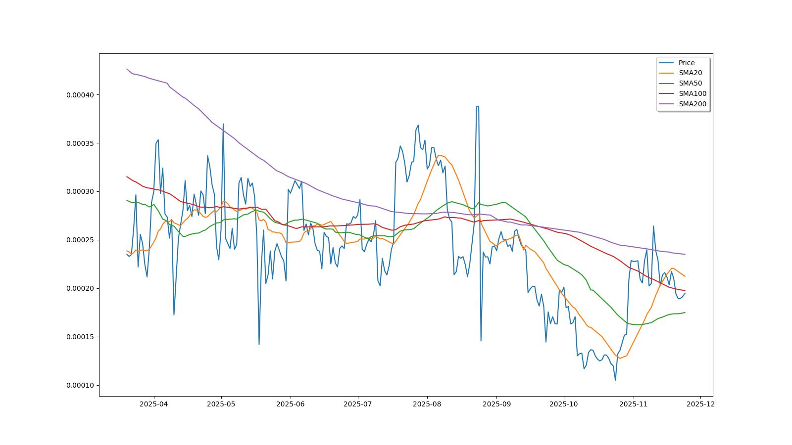 TE-FOOD Simple Moving Averages