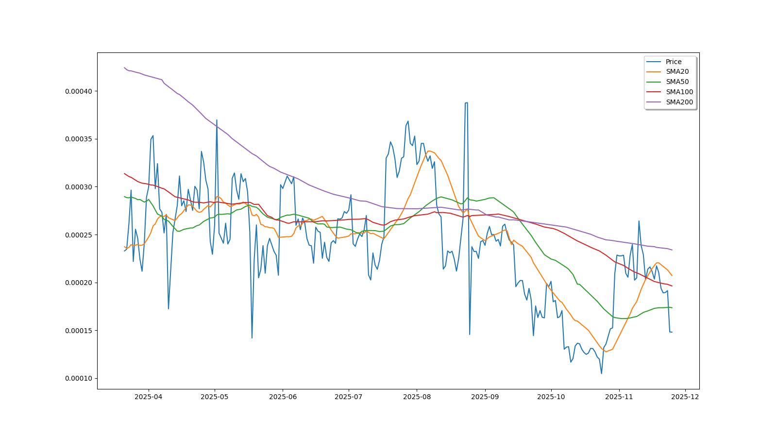 TE-FOOD Simple Moving Averages