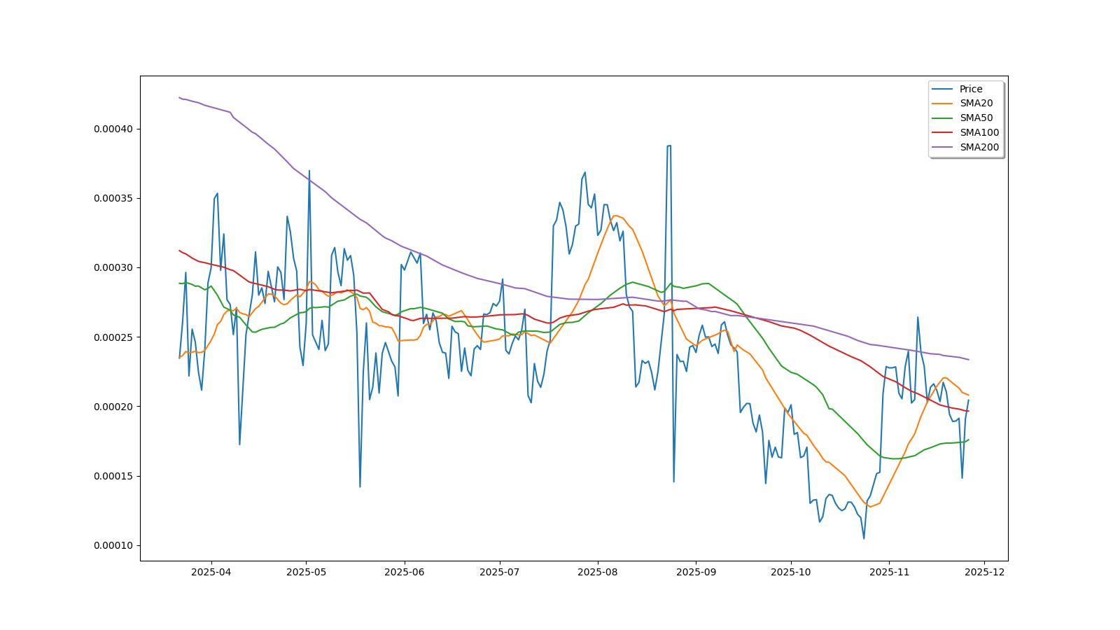 TE-FOOD Simple Moving Averages