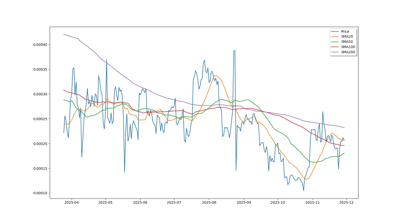 TE-FOOD Simple Moving Averages