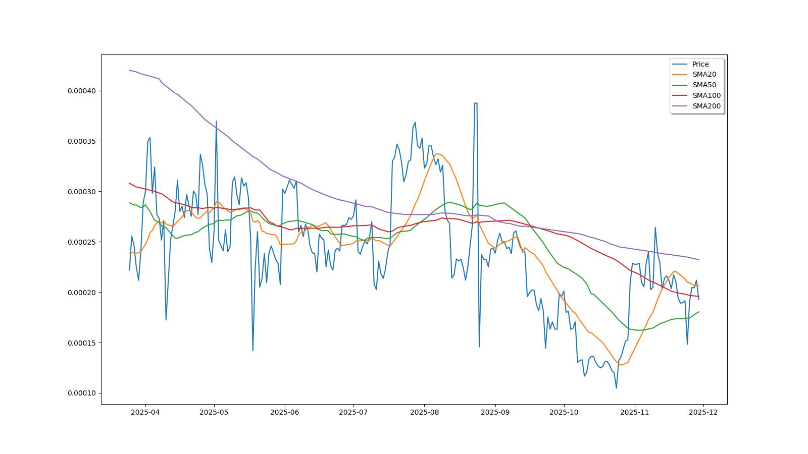 TE-FOOD Simple Moving Averages