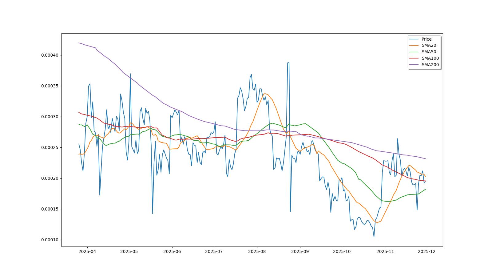 TE-FOOD Simple Moving Averages